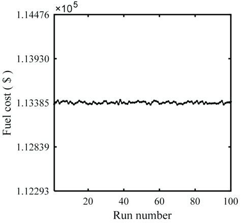 Fuel Cost Obtained Using The Proposed Method For 100 Trial Runs In Case