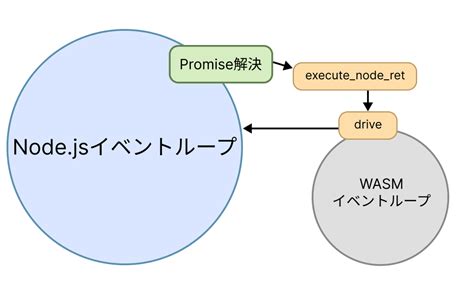 Nodejsから呼び出したwasmバイナリ（rust製）と非同期に通信したい話