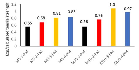 21 Effect Of Textile Mesh Size Download Scientific Diagram