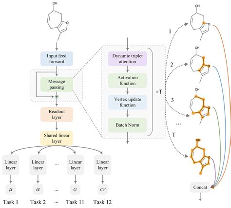 The Network Architecture Of The Proposed Mdgnn With Multitask Learning Download Scientific