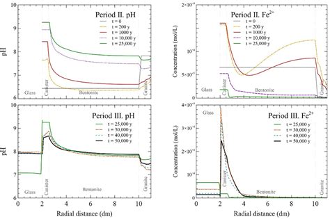 Figure 1 From A Non Isothermal Reactive Transport Model Of The Long Term Geochemical Evolution