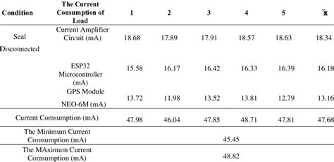 The Result Of The Current Consumption Test Download Scientific Diagram