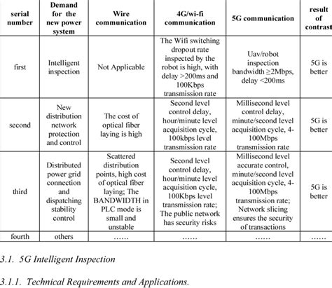 Comparison Table Of Communication Modes Required For Power Applications Download Scientific