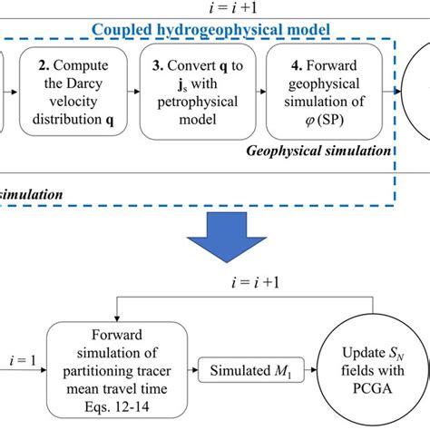 Flowchart Illustrating The Sequential Inversion Framework Note That Download Scientific