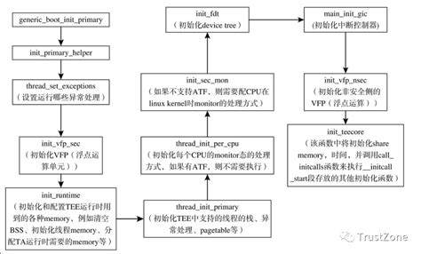 op tee的内核初始化函数调用 电子发烧友网