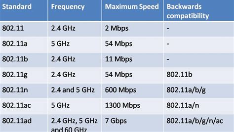 Networking Assignment Evaluating 802 11 Standard Of WLAN Total