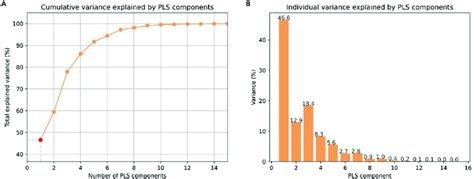 Example Of Variance Plots Produced In Case Of A Pls Analysis A