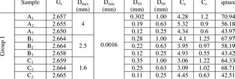 Index Properties Of Tested Materials Download Table