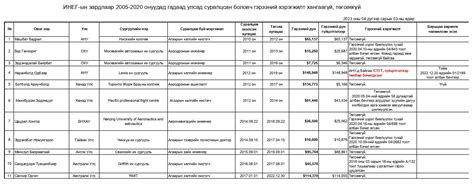 Танилц ИНЕГ ын зардлаар суралцсан ч гэрээний үүргээ биелүүлээгүй 11 ХҮН
