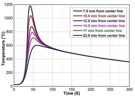 C Transient Temperature Distribution At 100 Secs Download Scientific Diagram