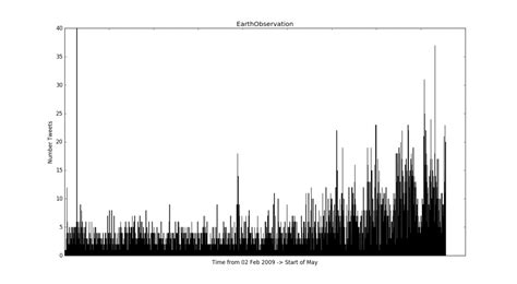 Futureeo And Twitter Data Mining Acgeospatial