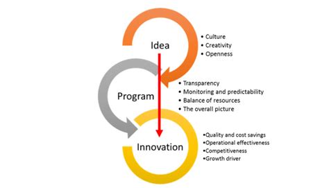 Innovation As Key Renewal Process