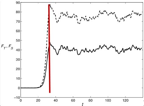 Time Record Of The Temperature Solid Curve And Salinity Dashed