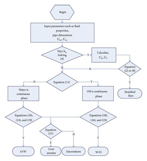 Diagram Of Flow Pattern Transition Program Download Scientific Diagram