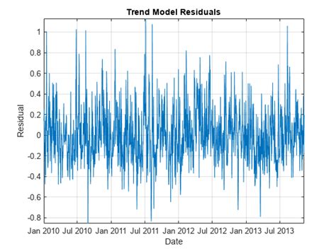 Model And Simulate Electricity Spot Prices Using The Skew Normal