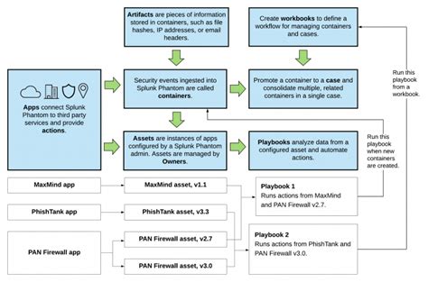 About Splunk Phantom Splunk Documentation