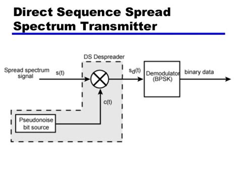 spread spectrum technique