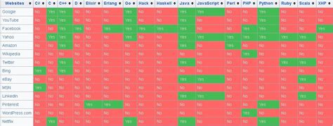 Aranna Barua On Linkedin Uses Of Different Language In Different Platform