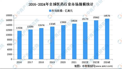 2022年全球医药行业市场现状及市场规模预测分析财富号东方财富网