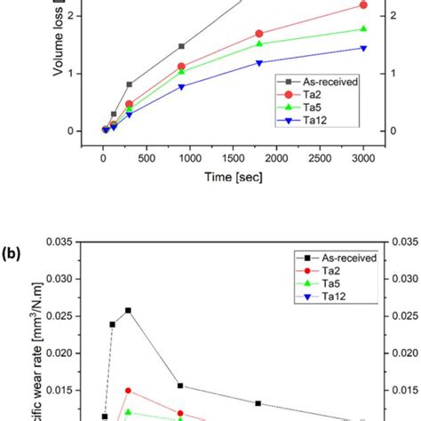 The Influence Of Sliding Time And Ieap Pass Numbers On The Wear Download Scientific Diagram