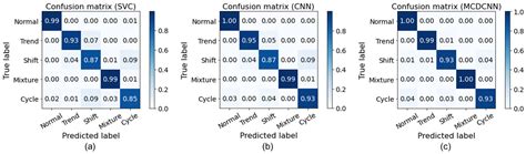Mathematics Free Full Text Multivariate Process Control Chart Pattern Classification Using