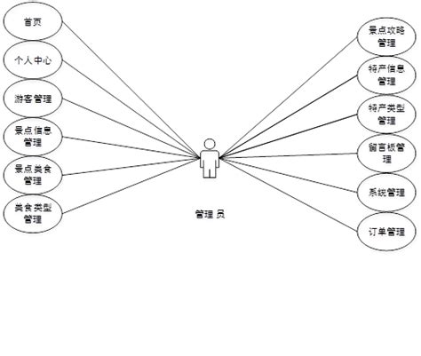 【毕业设计】基于微信小程序的城市周边游系统设计与实现 csdn博客