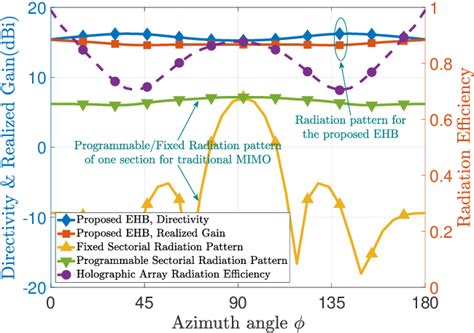 Electromagnetic Hybrid Beamforming For Holographic Communications