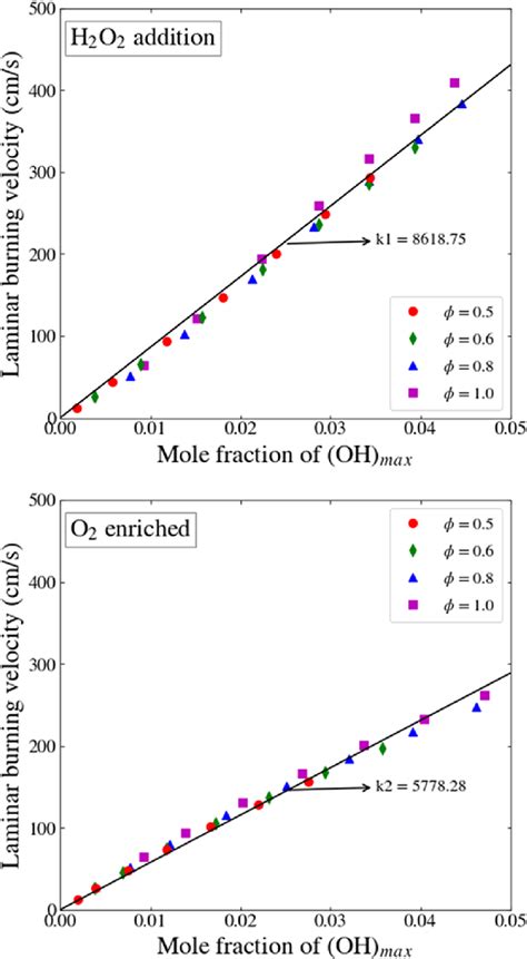Laminar Burning Velocity As A Function Of Maximum Oh Mole Fraction In Download Scientific