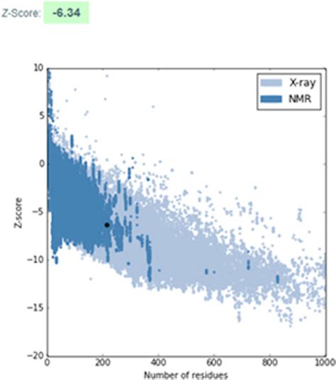 Prosa Web Z Score Plot For 3d Structure Of Fusion Construct The Download Scientific Diagram