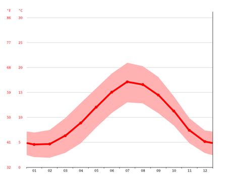 Oxford Climate Weather Oxford And Temperature By Month