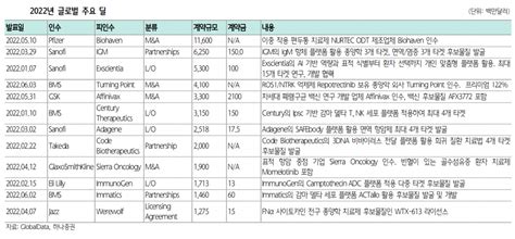인수합병 시동거는 글로벌 빅파마 이미지 이투데이