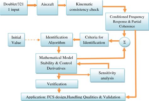 frequency domain system identification coherence function the