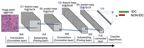 What Is The Role Of Different Cnn Layers Explained