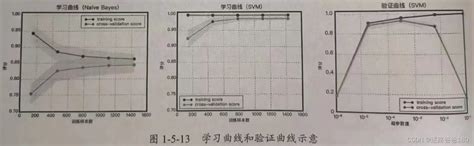 学习曲线和验证曲线学习率曲线 Csdn博客