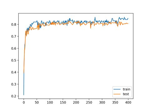 Snapshot Ensemble Deep Learning Neural Network In Python Machinelearningmastery