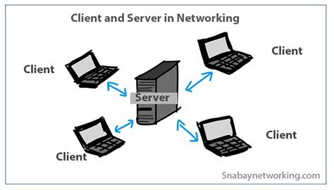 What Is Client Client Server In Networking Snabay Networking