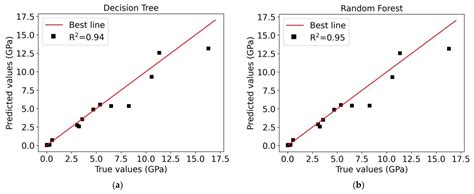 Machine Learning Assisted Tensile Modulus Prediction For Flax Fibershape Memory Epoxy