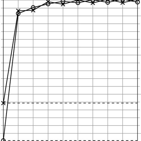 Phoneme Accuracy Vs Number Of Iterations Dashed Lines Represent