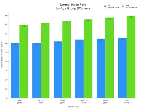 What Is The Normal Pulse Rate For Women In 2025