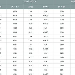 Mapping 4 Bit Binary Values To 16 Bit Full Stochastic Precision Using Download Scientific