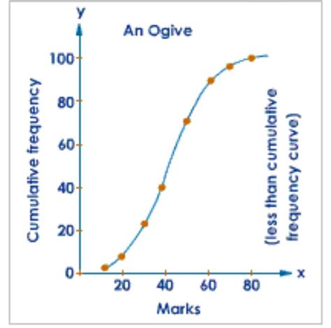 Less Than Cumulative Frequency Polygon