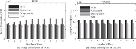 Figure 10 From Low Latency And Energy Efficient Scheduling In Fog Based Iot Applications