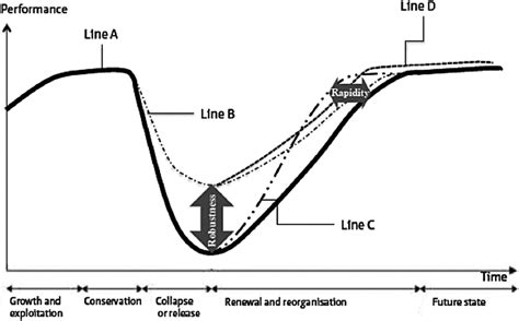 Relationship Between Resilience Robustness And Rapidity Through Four Download Scientific