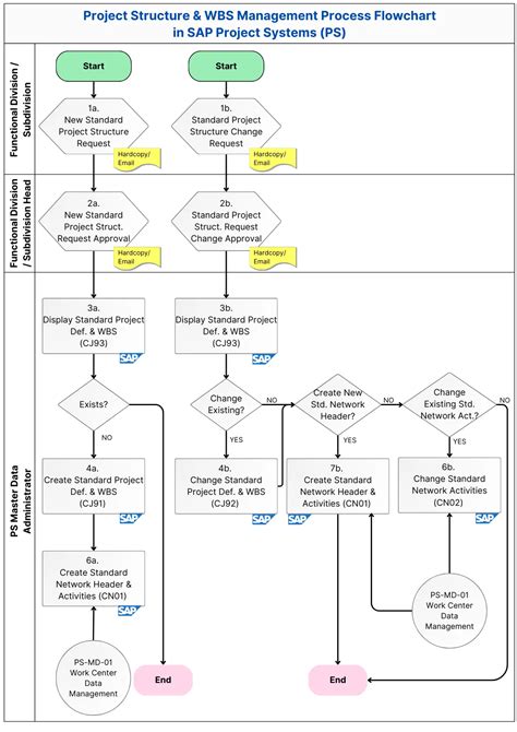 sap ps standard wbs and network management process flowchart sap