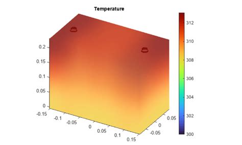 Reduced Order Model For Thermal Behavior Of Battery