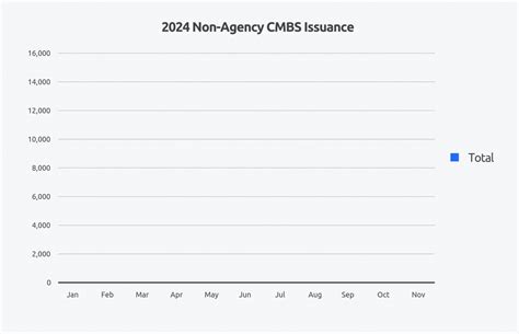 Non Agency Cmbs Market Overview