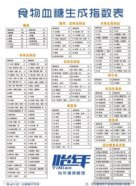食物血糖生成指数表设计图广告设计广告设计设计图库昵图网