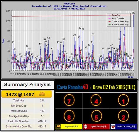 4d Graph Analysis For Special Draw Tue 02 Feb 2016