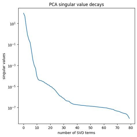 Successful Examples Of Using Dynamic Mode Decomposition On Pde System — Pykoopman 111