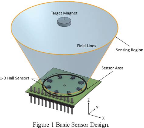 figure 1 from design and optimization of planar 3d hall effect magnetic position sensors